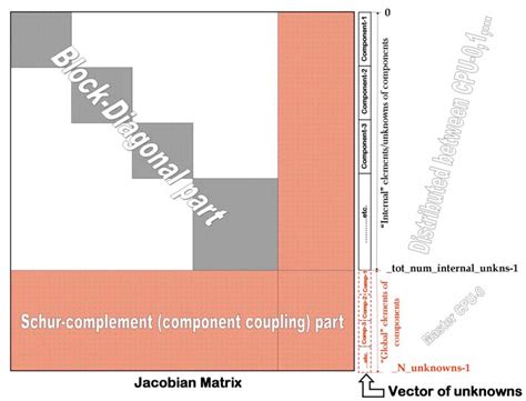 On The Structure Of The Jacobian Matrix And Solution Vector In Download Scientific Diagram