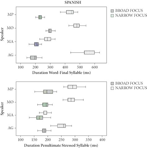 Mean Duration Values In Ms Of The Target Stressed Syllables In Broad Download Scientific