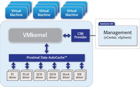 Server Side Caching With Proximal Data S AutoCache Wahl Network