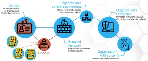 anatomy of a third party data breach processunity