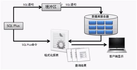 Oracle数据库之三 SQLPLUS duncan1863 博客园