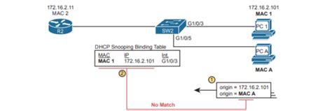 Configure Layer Security Features DHCP Snooping Dynamic ARP Inspection And Port Security