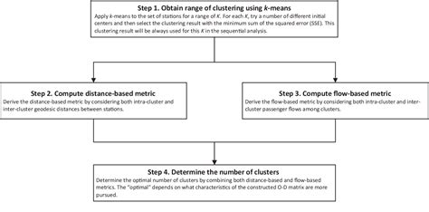 Figure 1 From Constructing Transit Origin Destination Matrices With