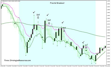 Exponential Moving Average Fractal System Forex Strategies Forex Resources Forex Trading