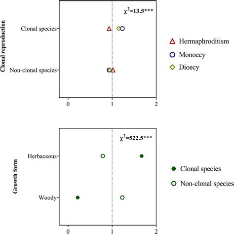 Ratio Of Observed And Expected Abundance Of Different Sexual Systems In Download Scientific