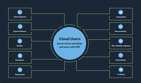 Secure Cloud Access Cyberark