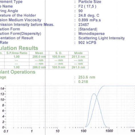 The Size And The Distribution Of Submicron Particles Download Scientific Diagram