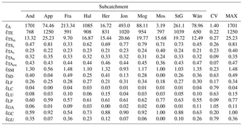 Hess Understanding Dominant Controls On Streamflow Spatial