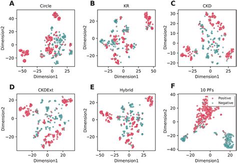 T Distributed Stochastic Neighbor Embedding T Sne Distribution Of