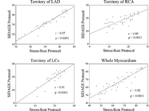 Correlation Between Two Protocols For Visual Perfusion Index In All Download Scientific