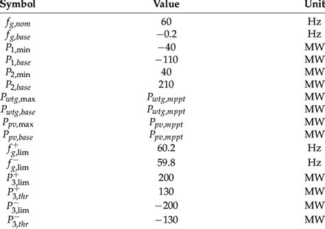 Decentralized Active Power Control Parameters Download Scientific Diagram