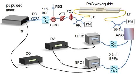 Color Online The Experimental Setup RF Radiofrequency Signals Download Scientific Diagram