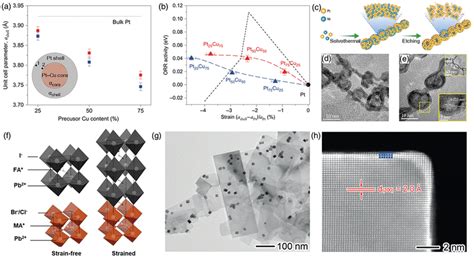 Lattice Mismatch‐induced Strain A Evaluation Of Lattice Parameters Download Scientific