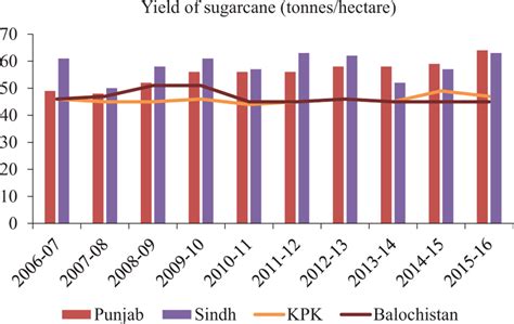 Province Wise Yield Of Sugarcane In Pakistan Source Pakistan Bureau Download Scientific