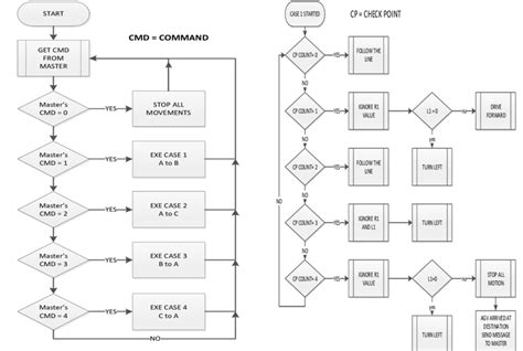 Agv Program Flowchart Download Scientific Diagram