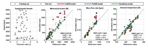 Investigation Of The Extrapolation Capability Of Various Modelling