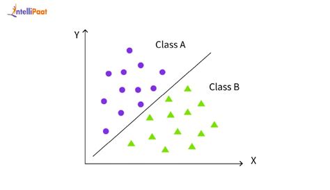 Difference Between Classification And Clustering Intellipaat