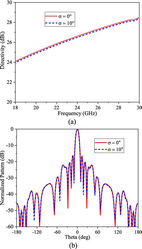 Figure 10 From A Wideband 2 Bit Transmitarray Antenna For Millimeter Wave Vehicular