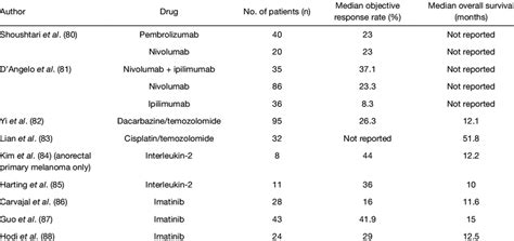 Clinical Trials For Systemic Therapy In Mucosal Melanoma Download Scientific Diagram
