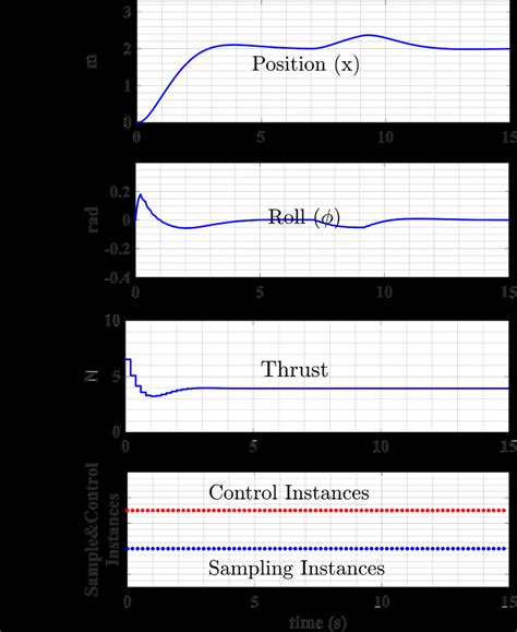 Performance Comparison Of Fixed Periodic Event Triggered Download Scientific Diagram