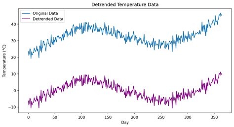 How To Perform Time Series Analysis With Scipy