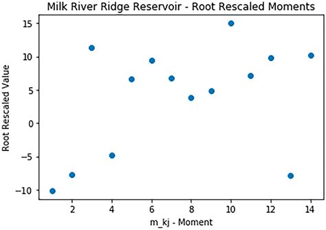 We Rescale Each Of The Kth Moment By The Kth Root Our Method Of Download Scientific Diagram