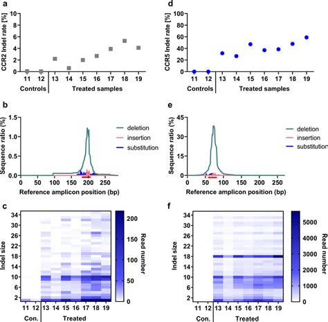 Amplicon Next Generation Sequencing Data For Off Target Ccr2 And Download Scientific Diagram