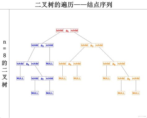 【数据结构】c语言实现二叉树的基本操作——二叉树的遍历（先序遍历、中序遍历、后序遍历） 腾讯云开发者社区 腾讯云