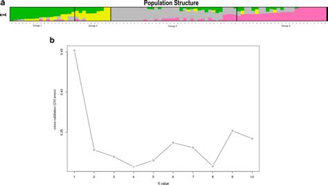 Population Structure Analysis Of Malus Accessions Using The Admixture