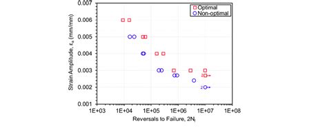 Strain Life Fatigue Plot Of Optimal And Non Optimal L Pbf In718
