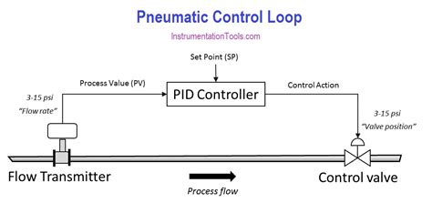 4 20 Ma Process Control Loops Dcs Control Loop Inst Tools
