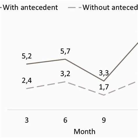 Sections 2a And 2b Average Adjusted By Model Of Repeated Measures Of Download Scientific
