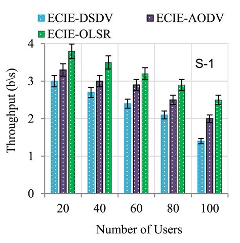Analysing The Performance Of Aodv Olsr And Dsdv Routing Protocols In Vanet Based On The Ecie