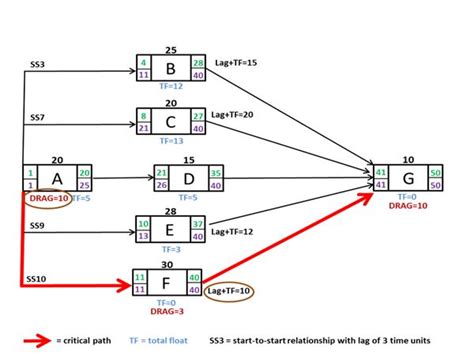 Activity On Node Diagram