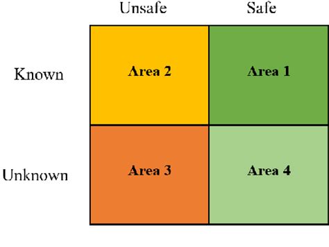 Figure 1 From Validation Of Safety Of The Intended Functionality For Autonomous Driving Systems