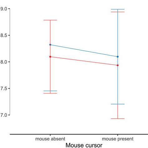 effect of displaying the gaze cursor and mouse cursor on participants download scientific