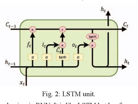 Figure 2 From A Combined Deep Learning Model For Persian Sentiment Analysis Semantic Scholar