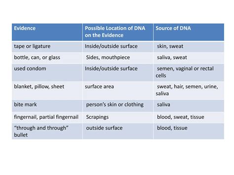 Methods Of Collection And Preservation Of Biological Evidence 400lpptx
