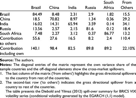 Vix Volatility Spillovers Across Brics Countries Download Scientific Diagram
