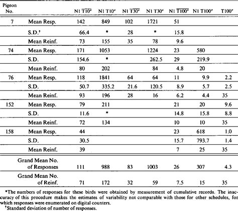 Table 1 From Free Operant Behavior Under Conditions Of Delayed Reinforcement I Crf Type