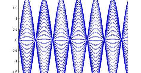Computational Physics MATLAB Standing Wave