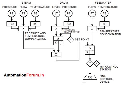 Sama Standard For Boiler Diagrams Symbols Field Instrumentation Industrial Automation Plc