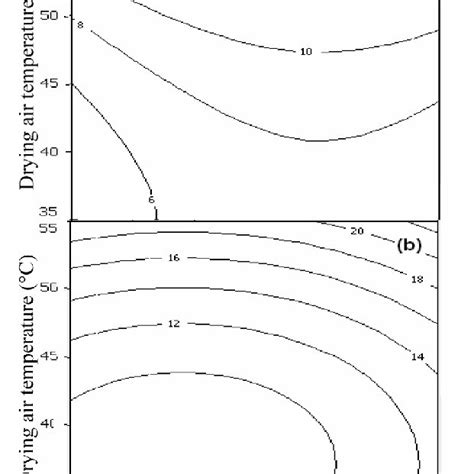 Contour Plot For The Cracked Grains Ratio As A Function Of Drying Air Download Scientific