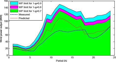 Dynamic Economic Emission Dispatch With Wind Power Based On Improved Multi‐objective Brain Storm