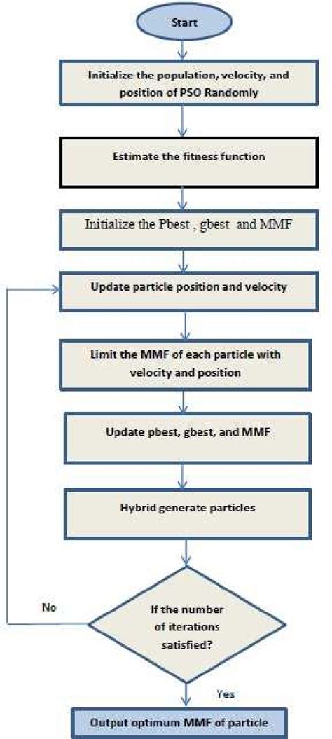 Figure 1 From Optimization Of Fuzzy Inference System Based On Particle