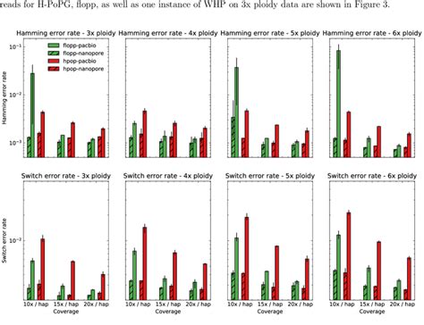 The Mean Switch Error Rate And Hamming Error Rate From Testing On