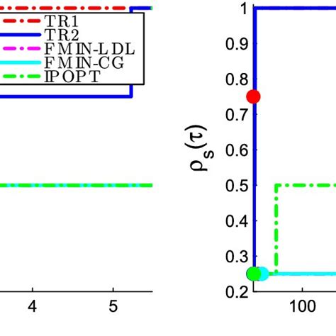 Performance Profiles Comparing Iter Left And Time Right Of Applying
