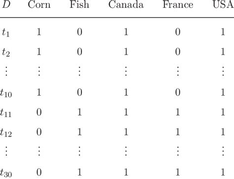 Tabular Representation Of The Parameter Taxonomic Soft Set S D Download Table