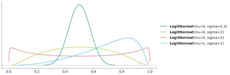 Logit Normal Distribution — Preliz 0270 Documentation