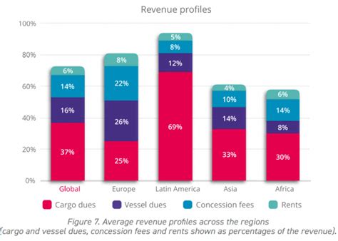 Port Performance Index Global Maritime Hub